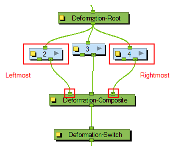 Harmony 21 Premium Documentation: Deformation Composite Node