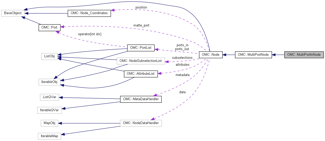 Harmony 22 Python Interface: OMC::MultiPortInNode Class Reference