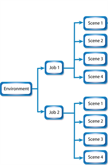 Harmony 22 WebCC Documentation: About Environments, Jobs and Scenes in WebCC