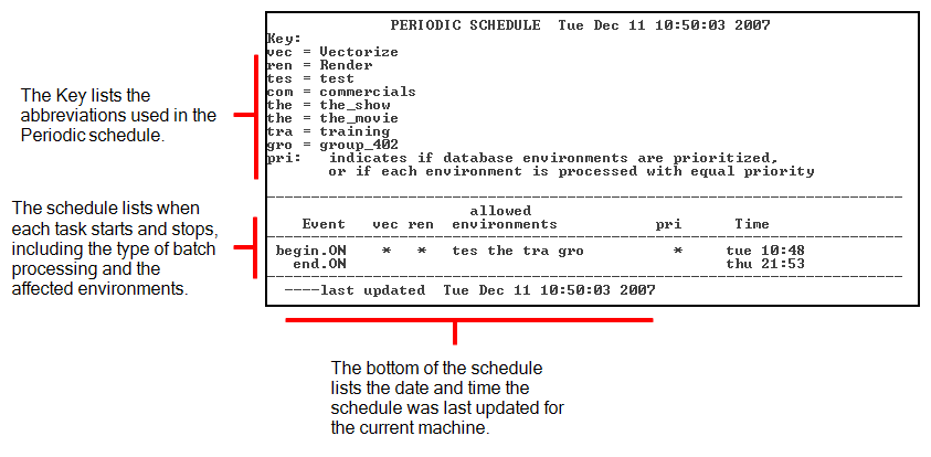 Harmony 25 Installation Documentation: Displaying Periodic Schedules