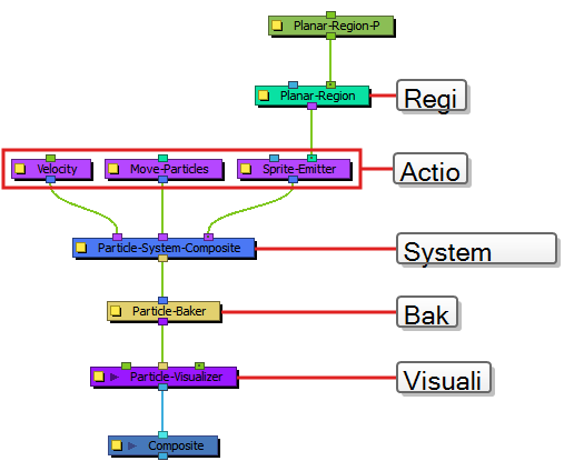 Harmony 25 Premium Documentation: About the Particle System Structure